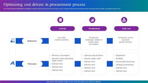 Optimizing Cost Drivers In Procurement Process Optimizing Material Acquisition Process Ppt Template