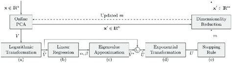 Extended Neural Network Based Pca Workflow With Adaptive Dimensionality Download Scientific