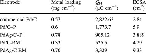Ecsa Calculated From Fig 4 Download Table