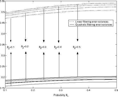 Figure 1 From Design Of Linear And Quadratic Filtering Algorithms Using Uncertain Observations