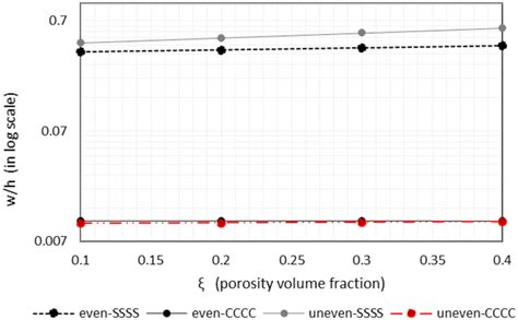 The Effect Porosity Volume Fraction On The Non Dimensional Displacement