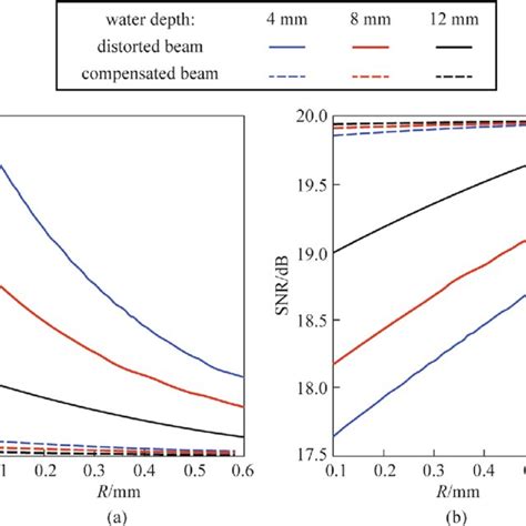 A Scintillation Index And B Snr Versus Aperture Radius R Of The