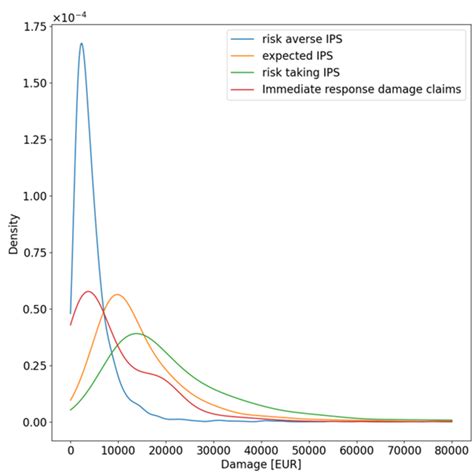 Kernel Density Plot Damage Estimates And Claims Download Scientific Diagram