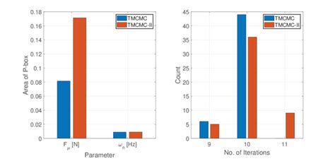 Bar Charts Illustrating The Statistics For The Area Of The P Box Download Scientific Diagram