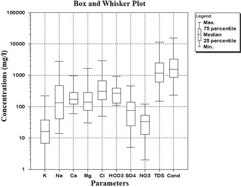 Box And Whisker Plot For The Major Parameters Of Measured Samples