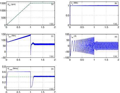 Start Up Of The Induction Motor Dtc Svm Using Sm Controllers With A Download Scientific Diagram