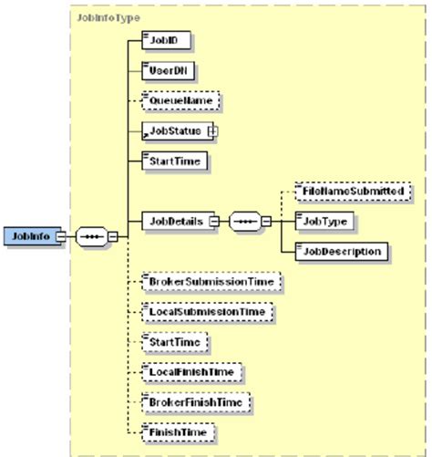 XML Schema For Get JobInfo Download Scientific Diagram