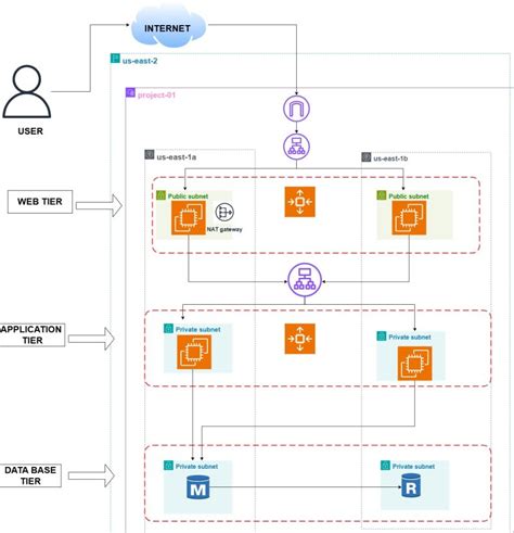 Aws Cloudcomputing 3tierarchitecture Devops Infrastructureascode