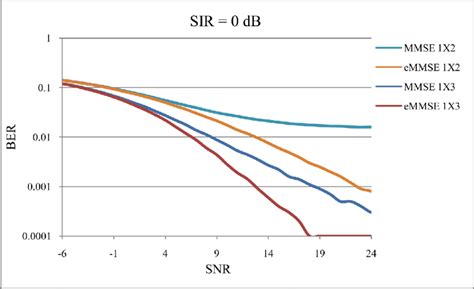 ber performance comparison of mmse and emmse receiver with one dominant