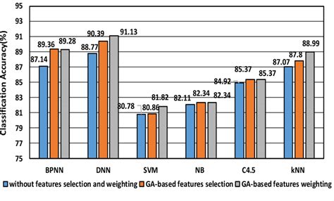 comparison of classification accuracy achieved by machine learning