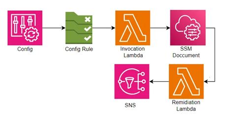 Aws Resource Management Leveraging Aws Config And Automation