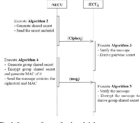 Figure 3 From An Efficient Key Management Scheme For In Vehicle Network