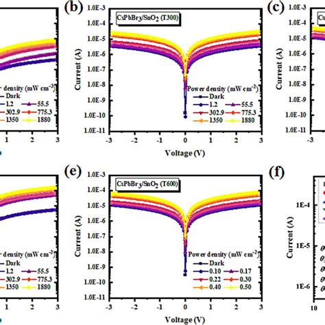 A I V Curves For Devices Based On A Cs T0 B Cs T300 C