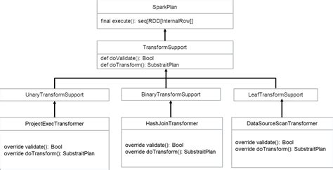 Enhancing Apache Spark For Enhanced Flexibility And Performance The