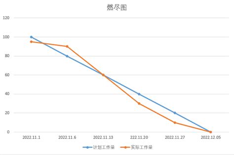 课程实践八—甘特图和燃尽图 Csdn社区