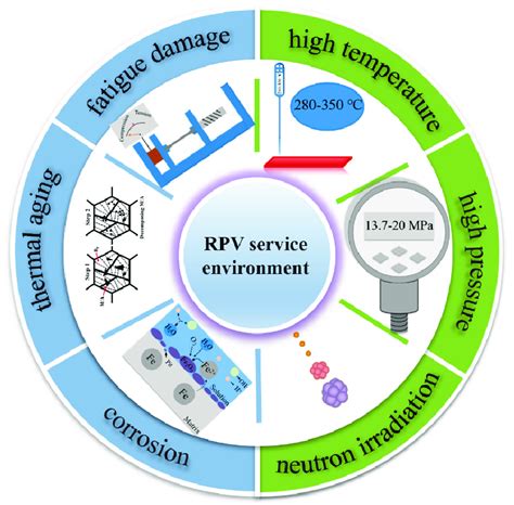 the service environment of nuclear pressure vessel [27 29 31 32 38 42] download scientific