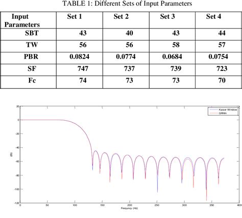 figure 1 from design of low pass fir filter using general regression