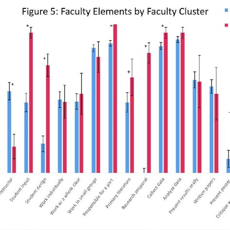 Faculty Reported Emphasis Of Course Elements Based On Cluster Elements