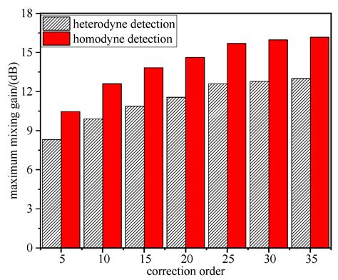 Effect Of Wavefront Distortion On The Performance Of Coherent Detection