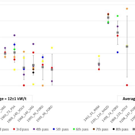 Vehicle Specific Power VSP For The Ten Lowest Emitting Left And The Download Scientific