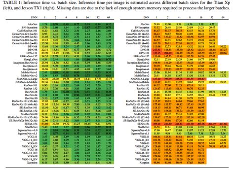 不同cnn dnn模型之间的比较：benchmark analysis of representative deep neural
