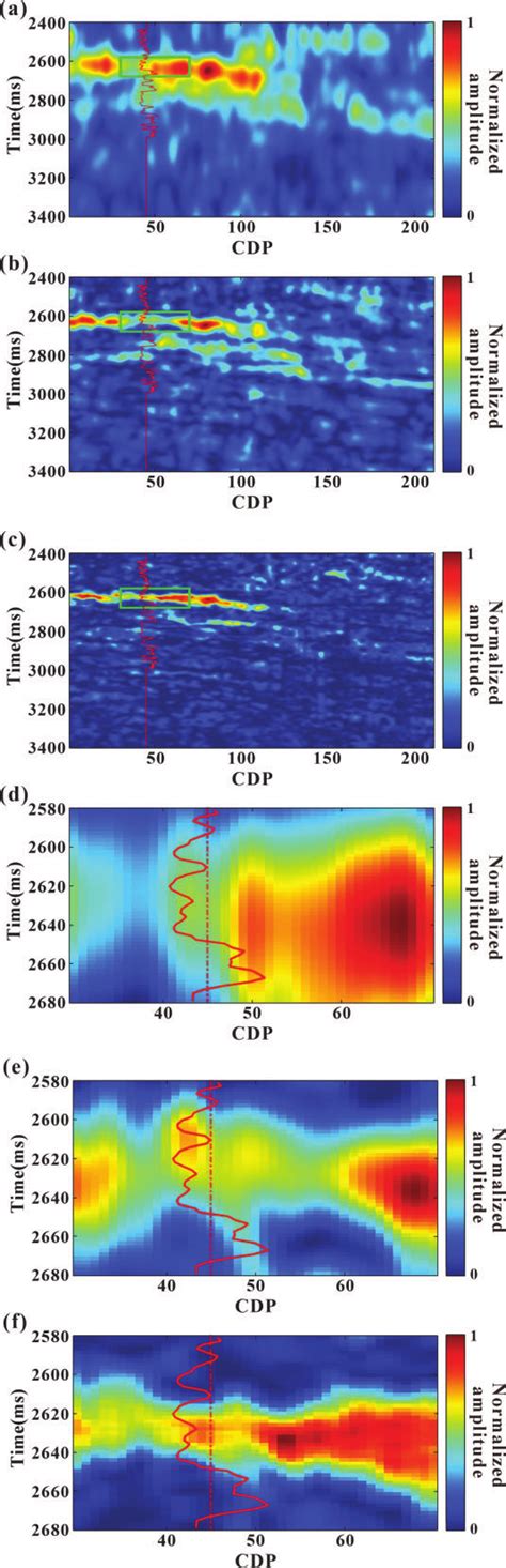 P Wave Dispersion Profile With Enlarged View Of The Green Boxed Area