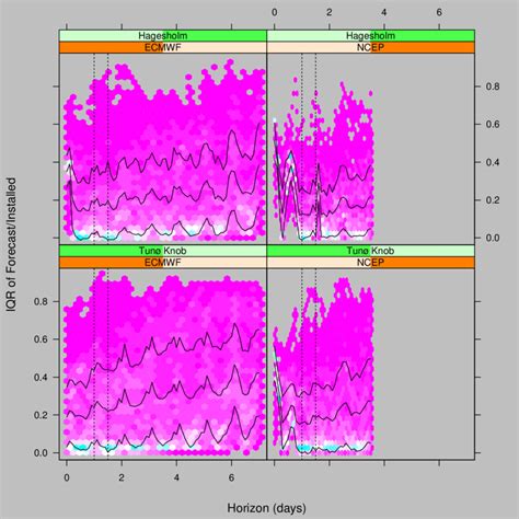 Color Coded Scatter Plot Of Horizon And Inter Quartile Range Iqr