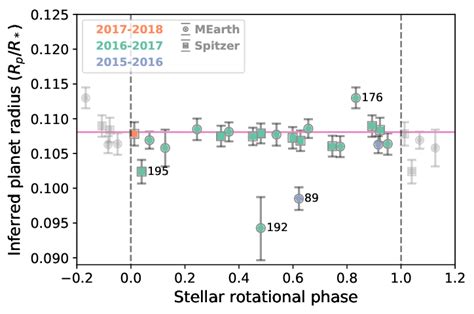 Stellar Rotational Variability Over Three Years Folded On The Stellar