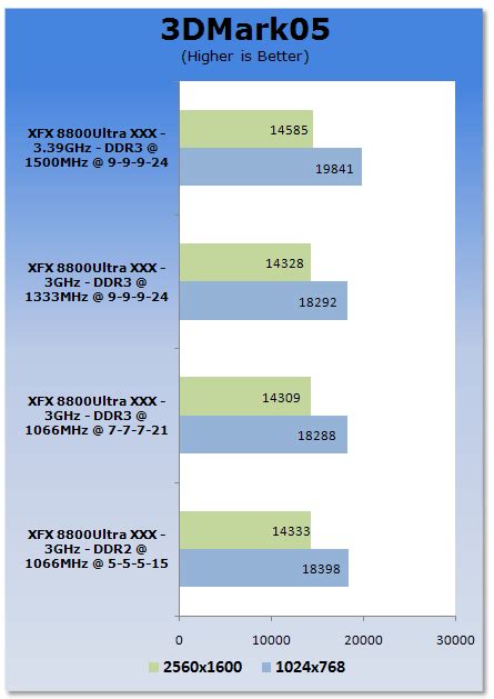 DDR 3 Gaming Performance Analysis