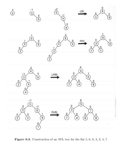 Solved 1) Construct the AVL tree for 1, 8, 6, 5, 3, 7, 4. | Chegg.com