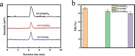 Differential Extraction Efficiencies For Bifenthrin By Three Pils A Download Scientific