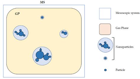 Numerical And Experimental Study Of Gas Phase Nanoparticle Synthesis Using NanoDOME