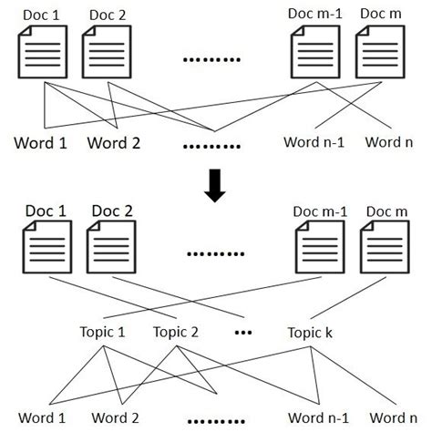 Latent Dirichlet Allocation Description Download Scientific Diagram