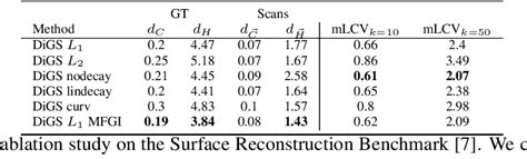 Digs Divergence Guided Shape Implicit Neural Representation For