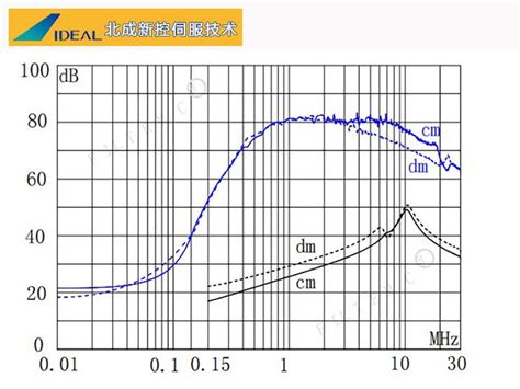 关于高性能滤波器和普通型滤波器的区别说明 知乎