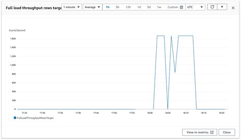 Tune Replication Performance With Aws Dms For An Amazon Kinesis Data