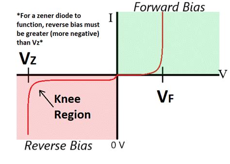 Zener Diode As Voltage Regulator Graph At Lillian Hecker Blog