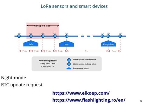 Alexey Borisenko Cisco Creating Iot Solution Using Lorawan Network