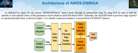 framework of anids dnniga in optimization stage download scientific