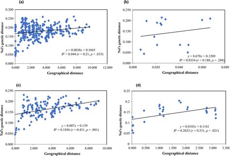 Plot Of Mantel Test Showing The Relationships Of Genetic And Geographic Download Scientific