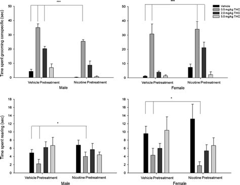 Social Interaction Tests Show The Effects Of Acute Thc Exposure And