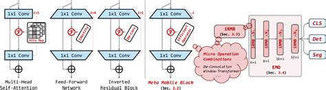 Pdf Rethinking Mobile Block For Efficient Attention Based Models Semantic Scholar