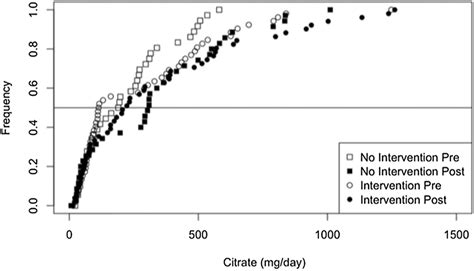 Quantile Plot Of Urine Citrate Mgday Pre And Post Clinic Visit