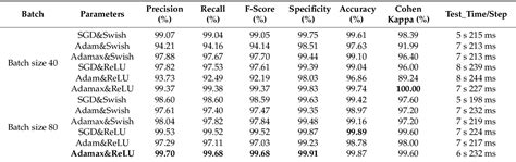 Table 3 From Robustness Fine Tuning Deep Learning Model For Cancers Diagnosis Based On