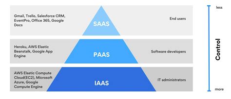 Iaas Vs Paas Vs Saas Explaining The Key Differences Turing