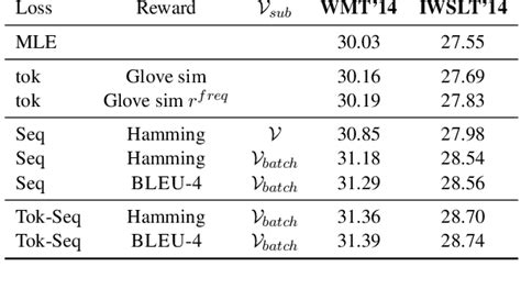token level and sequence level loss smoothing for rnn language models