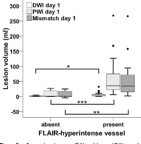 Figure 2 From FLAIR Hyperintense Vessel Sign Diffusion Perfusion Mismatch And Infarct Growth In