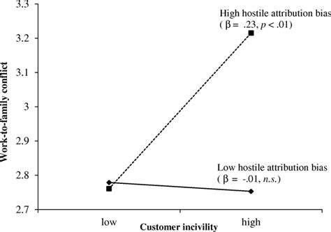 Interactive Effect Of Customer Incivility And Hostile Attribution Bias