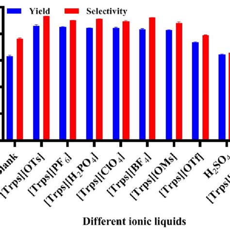Effect Of Fils Structures On The Esterification Reaction Results