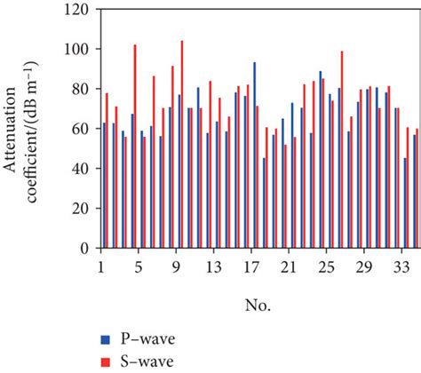 The Attenuation Coefficient Of Samples Download Scientific Diagram